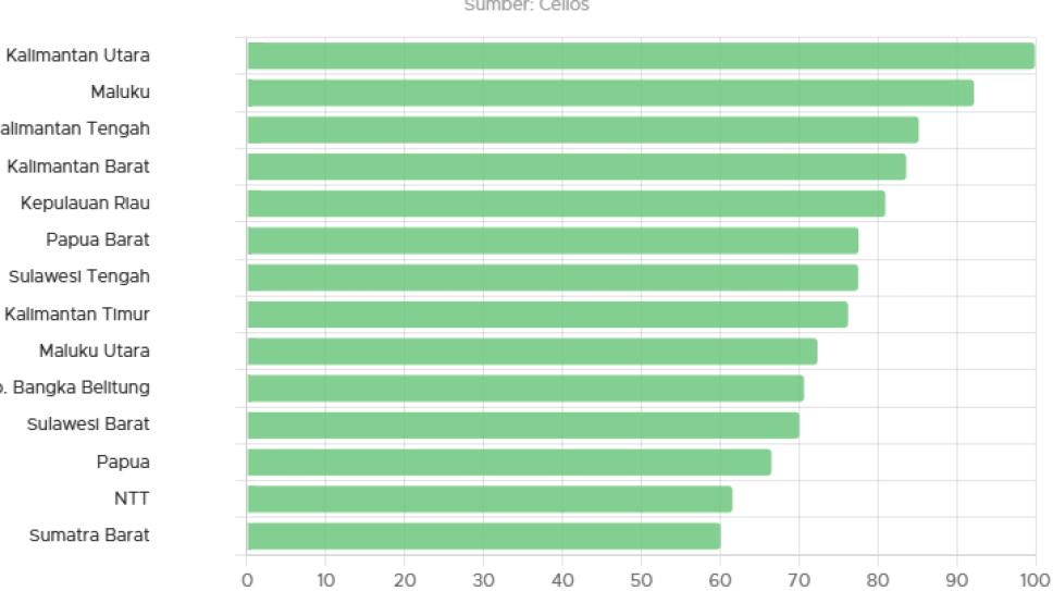 Provinsi dengan Potensi Ekonomi Restoratif Tertinggi 2025 - GoodStats Data