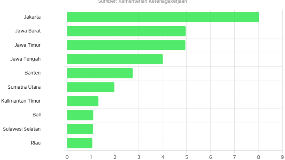 Jakarta Jadi Provinsi dengan Peserta BPJS Ketenagakerjaan Terbanyak 2025 - GoodStats Data
