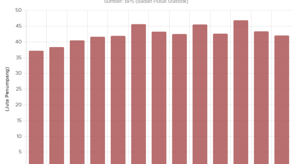 Jumlah Penumpang Kereta Api Indonesia Turun 3% - GoodStats Data