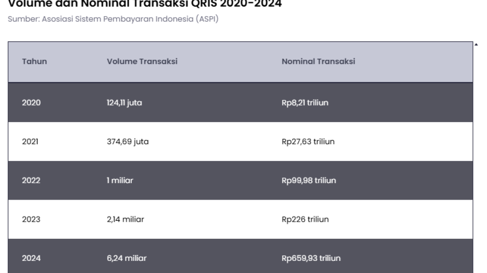 Penggunaan QRIS Terus Meningkat, Nominal Transaksi Capai Rp659 Triliun - GoodStats Data