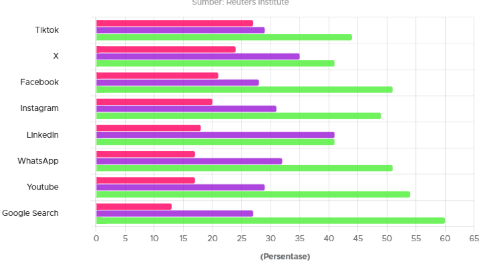 Berita dari TikTok Paling Sulit Diperiksa Kebenarannya - GoodStats Data