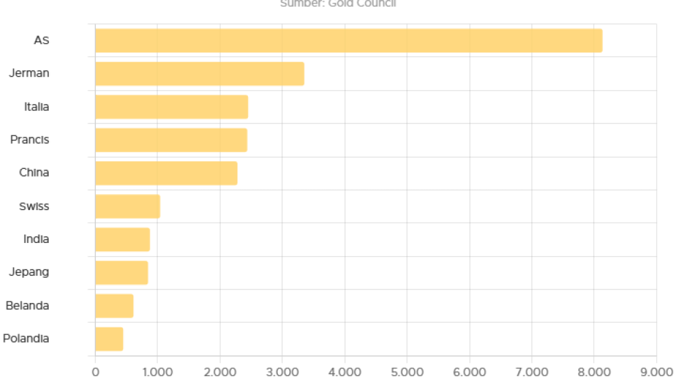 10 Negara dengan Cadangan Emas Terbesar di Bank Sentral - GoodStats Data