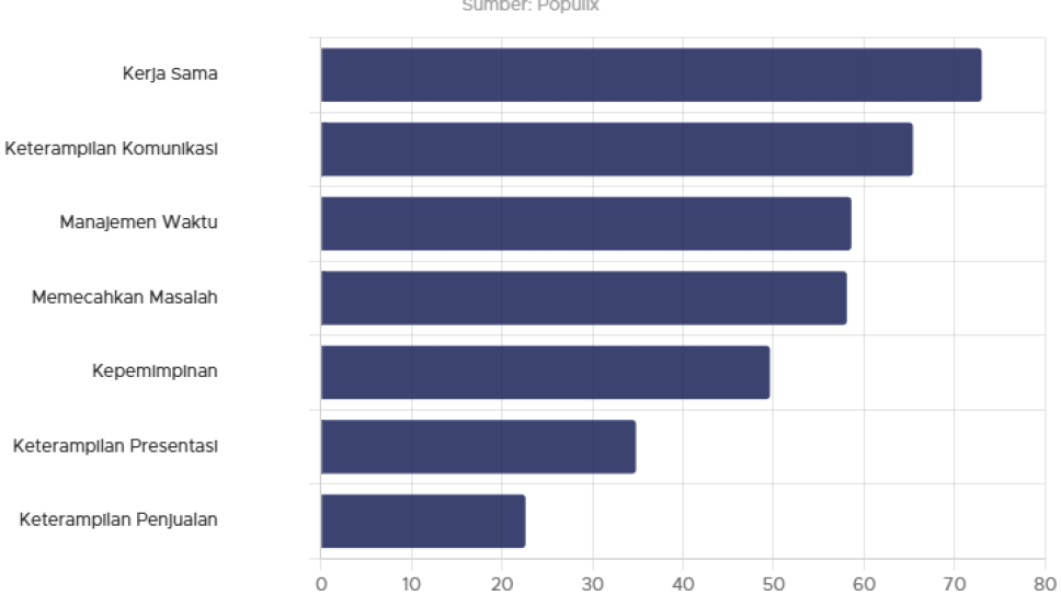 7 Soft Skill yang Paling Dibutuhkan Gen Z dan Milenial, Team Work Nomor 1! - GoodStats Data