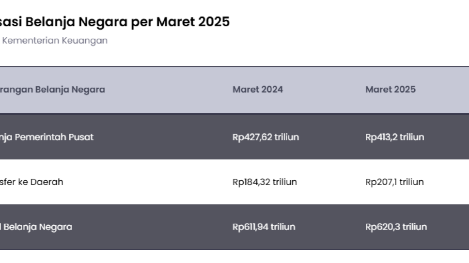 Realisasi Belanja Negara Capai Rp620 Triliun Maret 2025 - GoodStats Data