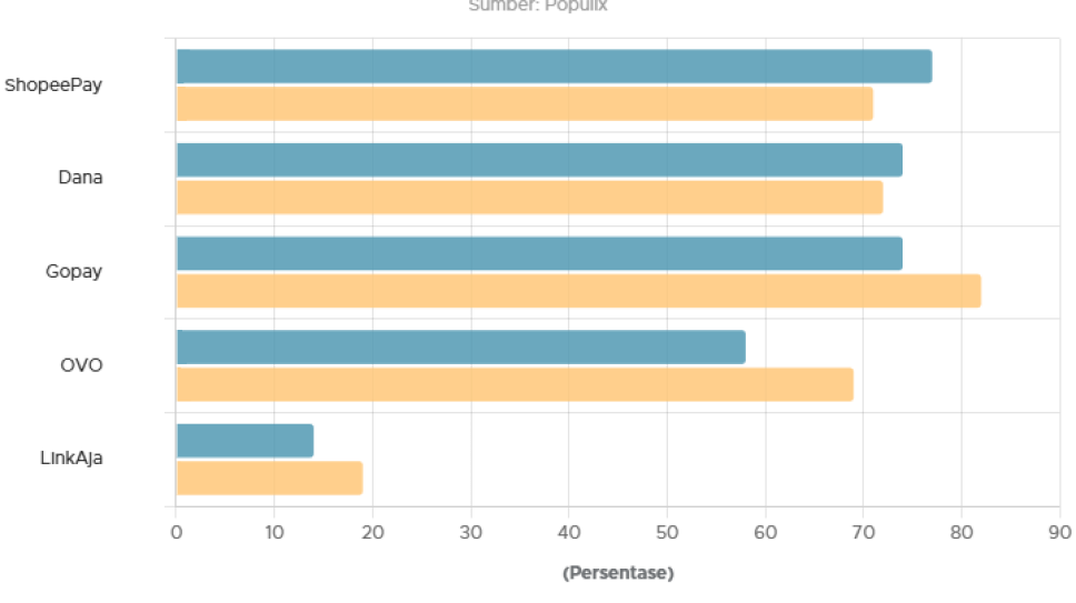 5 E-Wallet Paling Sering Dipakai Gen Z & Milenial, Siapa Juaranya ...