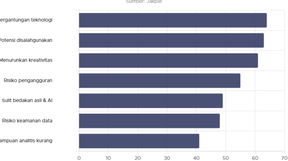 Publik RI Khawatir AI Bikin Ketergantungan - GoodStats Data