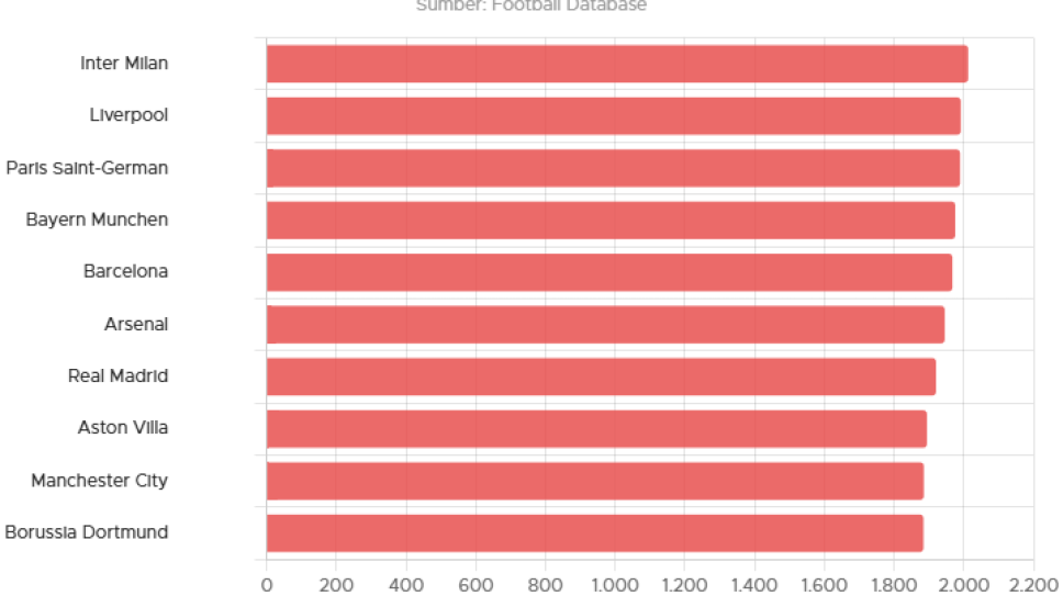 Inter Milan Puncaki Ranking Klub Dunia per Mei 2025 - GoodStats Data