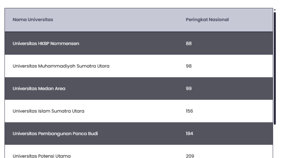 10 Kampus Swasta Terbaik di Medan Versi EduRank 2025 - GoodStats Data