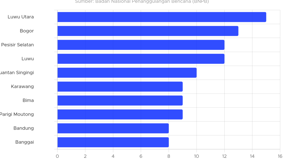 10 Kabupaten/Kota yang Sering Dilanda Banjir 2024, Tak Ada Jakarta - GoodStats Data