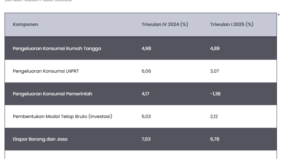 Pertumbuhan Ekonomi Indonesia Triwulan I 2025 Alami Perlambatan - GoodStats Data