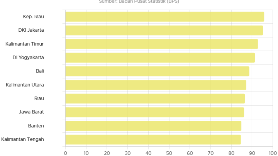 10 Provinsi dengan Keterampilan Teknologi Tertinggi 2024 - GoodStats Data