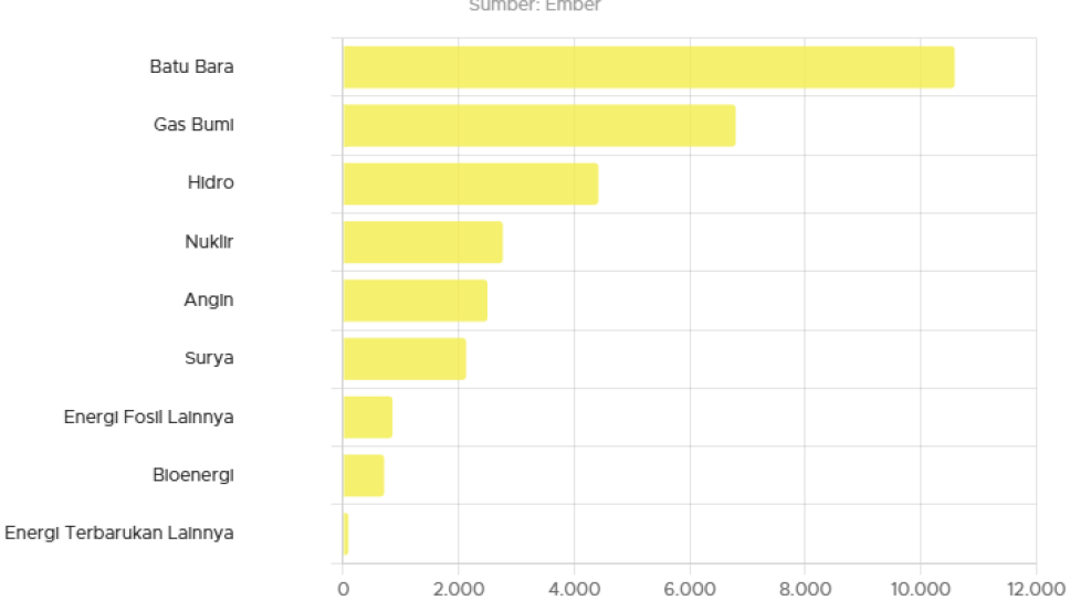 Energi Fosil Masih Jadi Primadona di Tengah Bumi yang Memanas ...