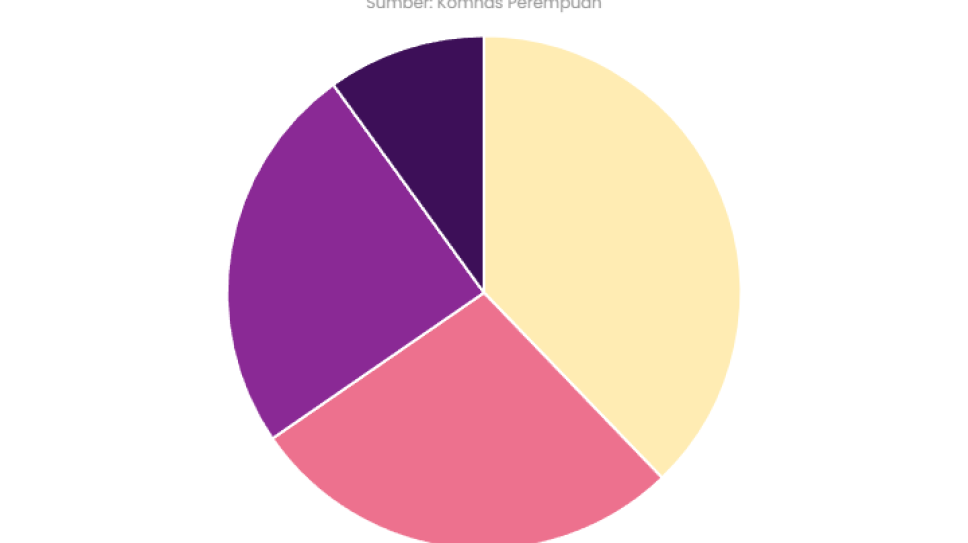 Pemetaan Kekerasan Berbasis Gender 2024 - GoodStats Data