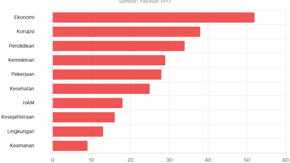 Ekonomi Jadi Isu Utama Masyarakat Indonesia pada Kuartal II 2025 - GoodStats Data