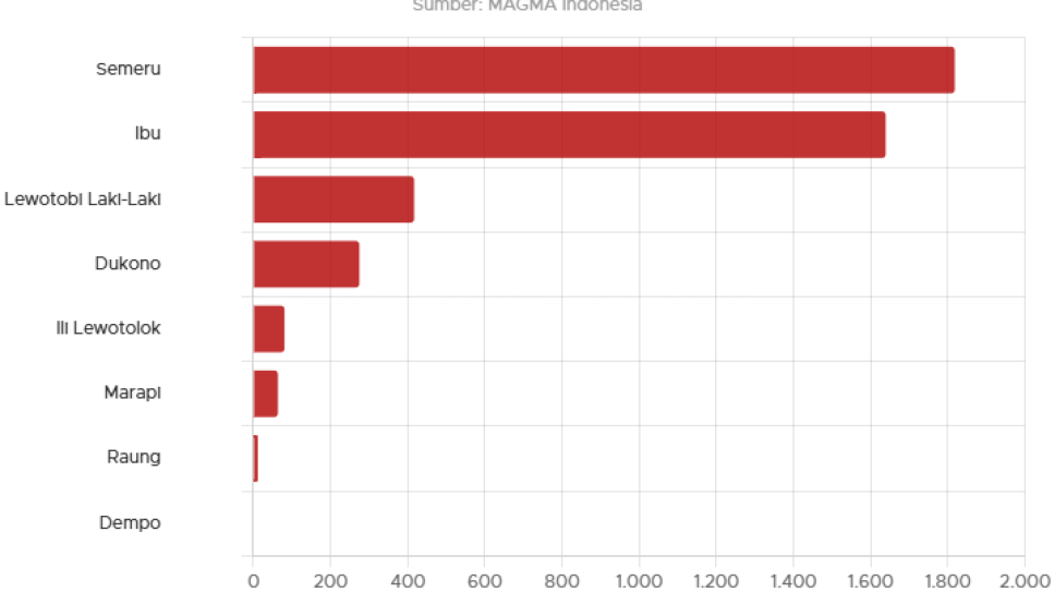 Gunung Berapi Indonesia Tercatat Alami 4.308 Letusan pada 2025 - GoodStats Data
