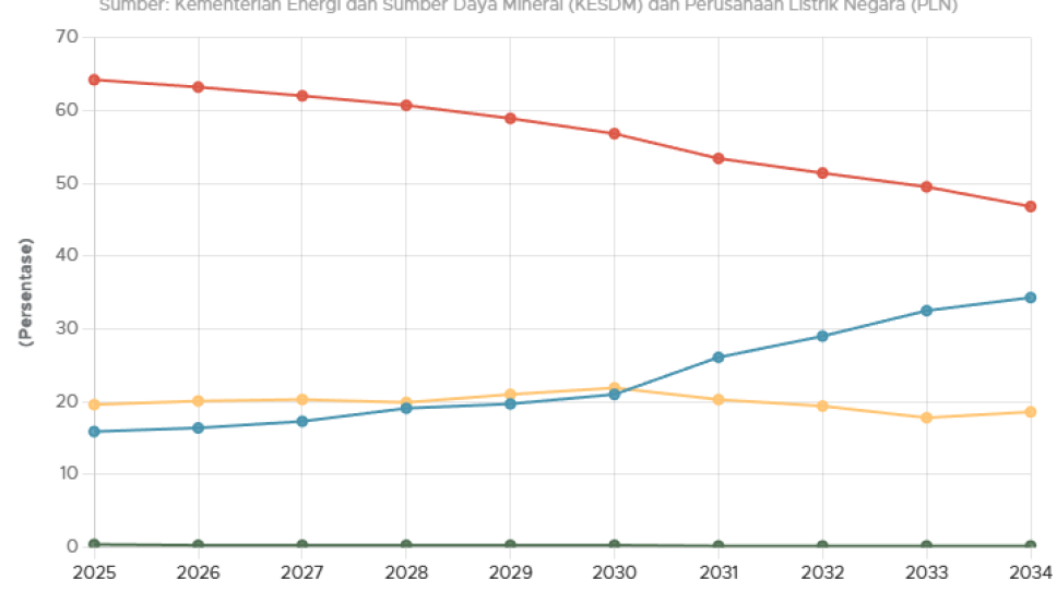 RI Targetkan 34% Listrik Indonesia Berasal dari EBT pada 2034 - GoodStats Data