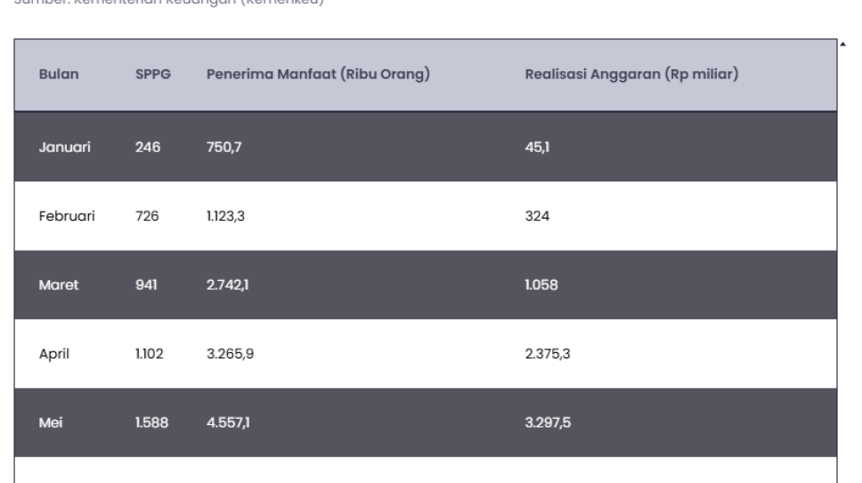 Hampir 6 Bulan Berjalan, Program MBG Telan Rp4,4 Triliun - GoodStats Data