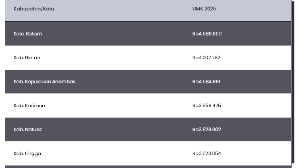 Daftar UMK Kepulauan Riau 2025 - GoodStats Data