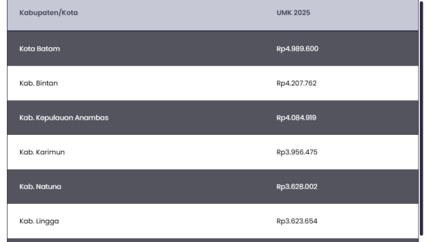 Simak Besaran UMK Sumatra Utara 2025 - GoodStats Data