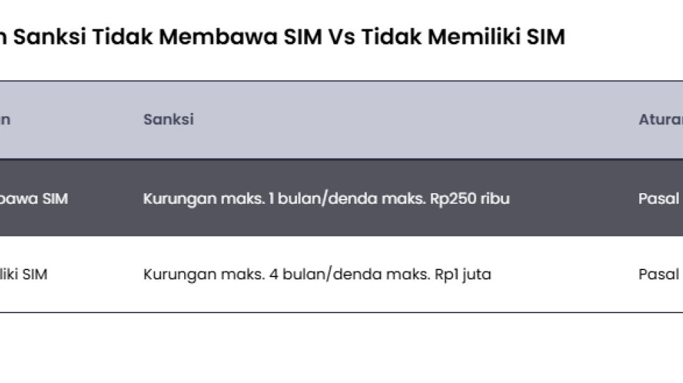 Denda Tak Bawa dan Tak Punya SIM Ternyata Beda, Bisa Tembus Rp1 Juta - GoodStats Data