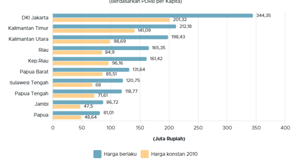 10 Provinsi Terkaya Berdasarkan PDRB per Kapita 2024 - GoodStats Data