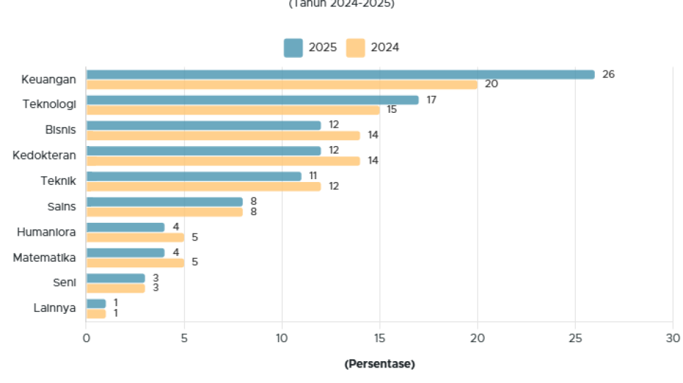 Bukan Kedokteran, Ini Jurusan yang Paling Dicari Anak Muda - GoodStats Data