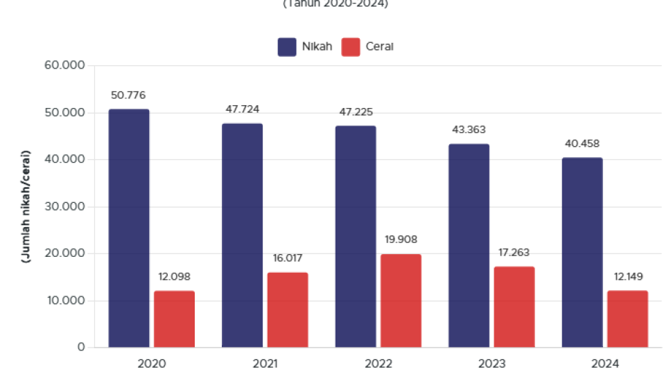 Angka Perceraian di Jakarta Capai 30% Jumlah Pernikahan 2024 ...